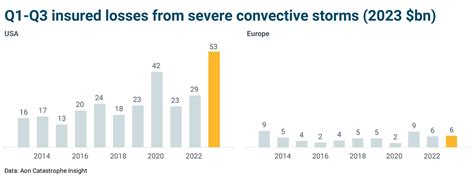 Record Scs Losses The Big Nat Cat Story In 2023 For Us Insurers The