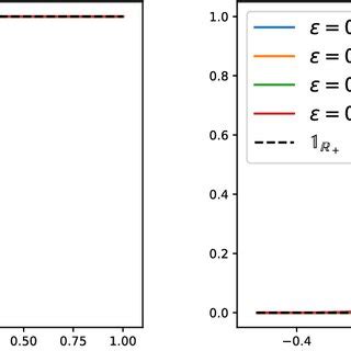 Approximation Of The Indicator Function With Different Values Of Download Scientific Diagram