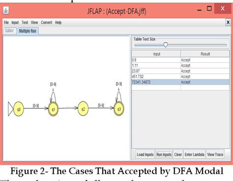 Figure 2 From Data Type Modeling With Dfa And Nfa As A Lexical Analysis