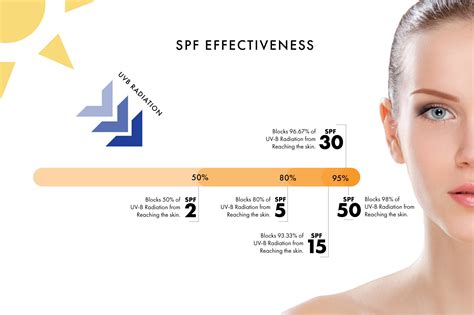 Spfs Meaning The Ultimate Guide To Spf Ratings