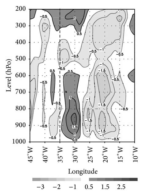 Vertical Cross Section Composite Anomalies Along 8°s Of The Relative