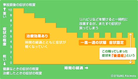 症状固定概念図