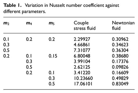 Variation In Nusselt Number Coefficient Against Different Parameters Download Scientific Diagram