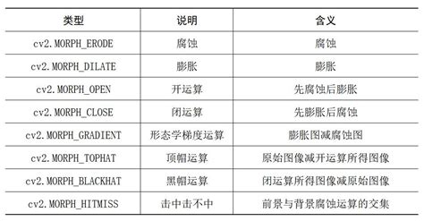 图像处理OpenCV Python图像处理入门教程七图像形态学操作 雨吹桐 博客园
