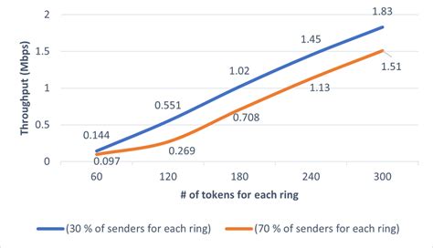 Throughput Vs Numbers Of Tokens In Ring2tor Download Scientific Diagram