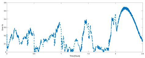 Genetic Algorithm And Taguchi Method An Approach For Better Li Ion Cell Model Parameter