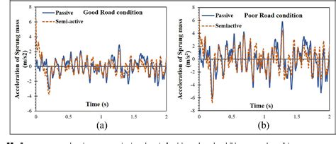 Figure 22 From Performance Analysis Of A Semi Active Suspension System Using Coupled Cfd Fea