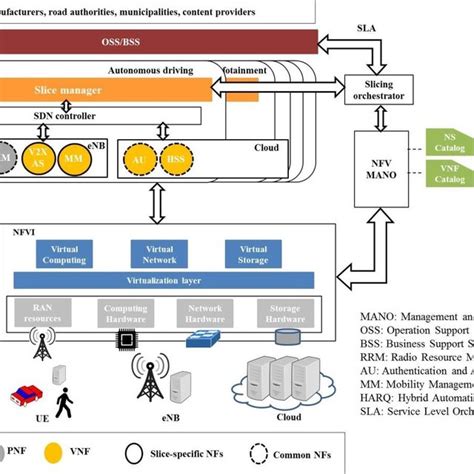 The Case Of Autonomous Driving Slice Management And Orchestration Of