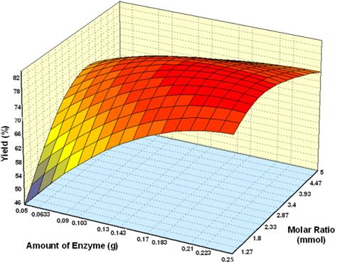 Three Dimensional Plot Showing The Effect Of Amount Of Enzyme