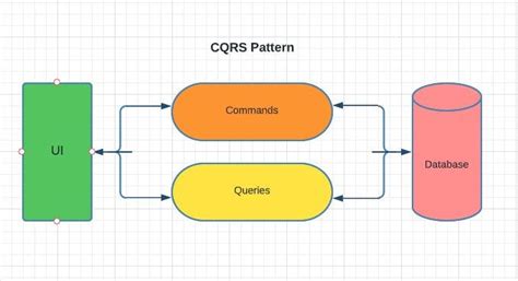Cqrs — Mediatr With Net Core Api By Aykan Cesur Medium