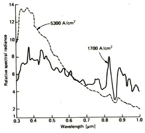 Distribution Of Xenon Lamp Spectrum [5] Download Scientific Diagram