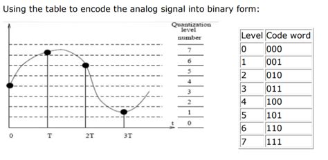 Solved Using The Table To Encode The Analog Signal Into