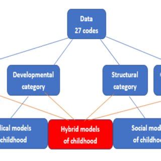 Data Sorting And Categorising Download Scientific Diagram