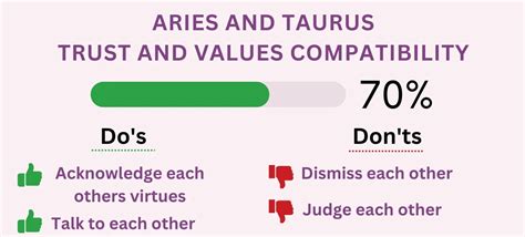 Aries And Taurus Compatibility 2023 Percentages For Love Sex And More