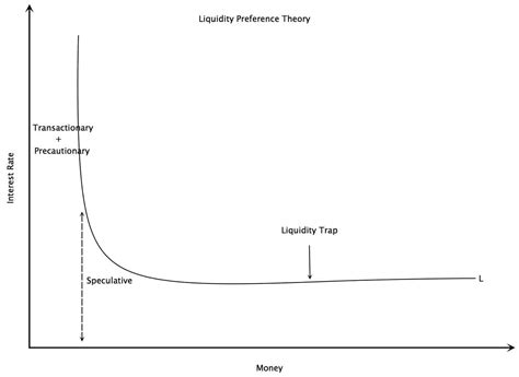 Liquidity Preference Theory Intelligent Economist