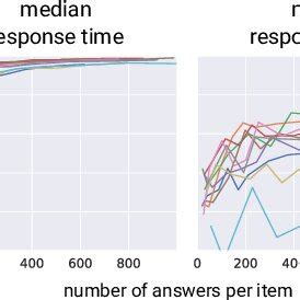 Split Half Reliability Of Difficulty Measures Download Scientific Diagram