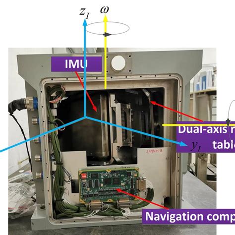 Structure Of The Dual Axis Rins Download Scientific Diagram