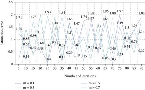 Comparison Of System Estimation Errors With Different Packet Loss Rates