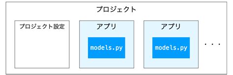 Django入門 モデルの基本 だえうホームページ
