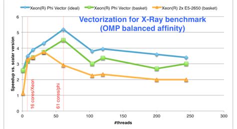 Vectorization Performance On Xeon Phi Knc For The Basketized X Ray Download Scientific