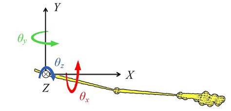 shows the origin pose T pose all joint angles θ x θ y θ z are
