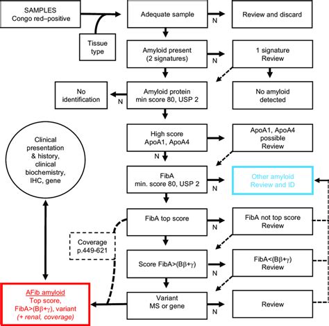 The Proteomics Algorithm For Identifying Fibrinogen Aa Fiba As The