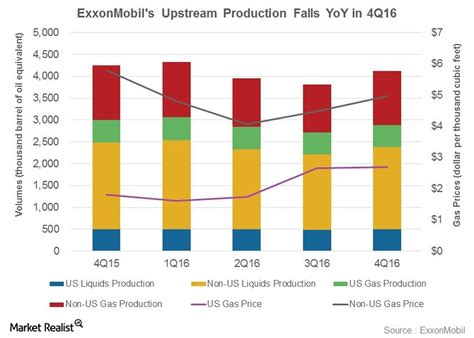 ExxonMobils Robust Upstream Portfolio Poised For Growth