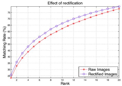 The Effect Of Sub Image Rectification Effect On 3dpes 1 Split 99100