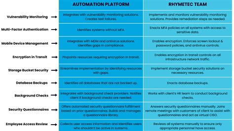 The Compliance Automation Process Explained A Full Solution