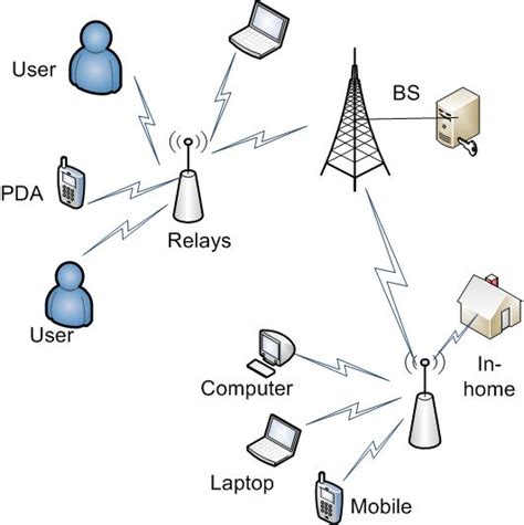 Next Generation Two Hop Hierarchical Wireless Architecture Download