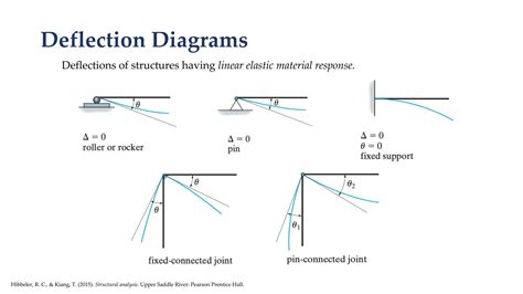 Solution Analysis Of Statically Determinate Beams Studypool