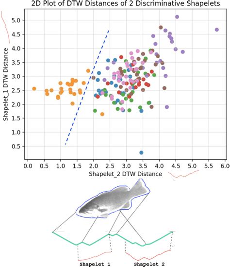 Figure 10 From On The Mining Of The Minimal Set Of Time Series Data