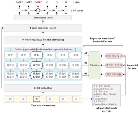 Sequential Lexicon Enhanced Bidirectional Encoder Representations From Transformers Chinese