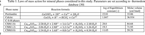 Table 1 From A Multi Level Pore Scale Reactive Transport Model For The Investigation Of Combined