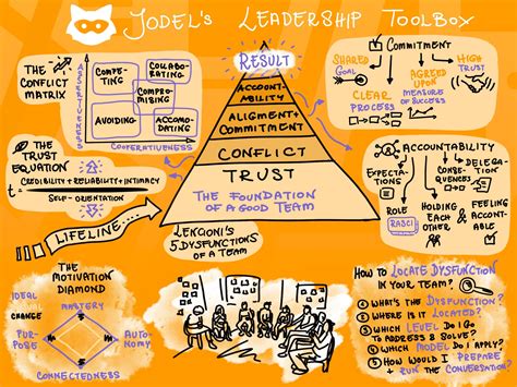 Leadership Toolbox Visual Note On A Workshop Basia Rysuje