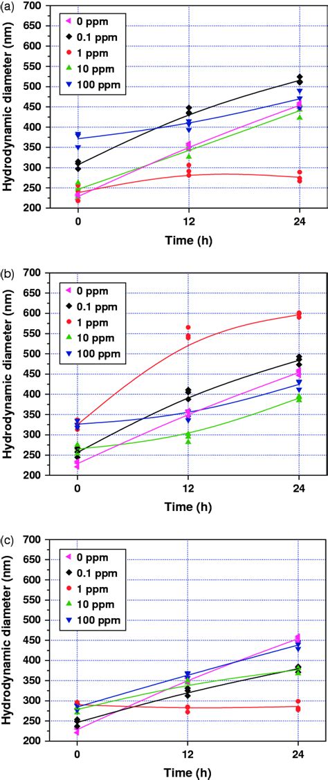 Time Dependent Particle Size As Function Of Time On The Concentration