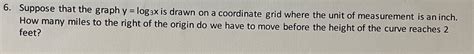 Solved Suppose That The Graph Y Log X Is Drawn On A Chegg Com