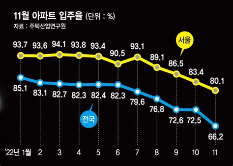 살던 집 안팔려 새집 못 들어가요 아파트 입주율 역대 최저