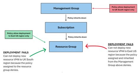 Azure Policy Inheritance Explained Cloud Build