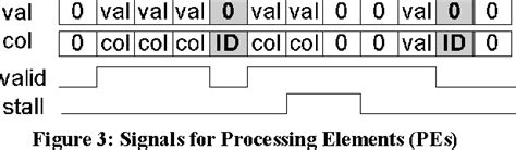 Figure 1 From Sparse Matrix Vector Multiplication Design On Fpgas