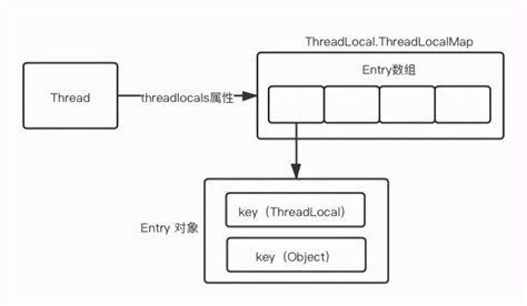 聊一聊我眼中的ThreadLocal面试题形式总结 阿里云开发者社区