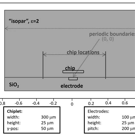 Electrostatic Comsol Model Of Two Conductors Chiplet And Electrode Download Scientific