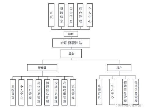 Javaphpnodejspython求职招聘网站的设计和实现【2024年毕设】 Csdn博客
