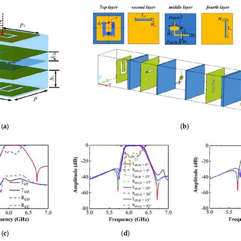A Configuration Of The Proposed Band Pass Filtering Download Scientific Diagram