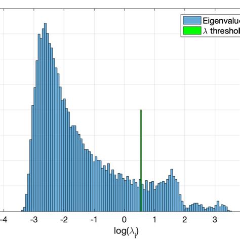 Distributions Of The Logarithm Of The Eigenvalues Of Three Covariance Download Scientific