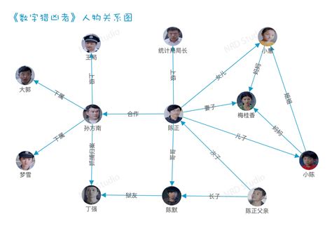 《数字猎凶者》人物关系图谱 微系