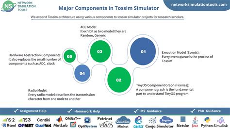 Tossim Simulator Research Guidance Pptx