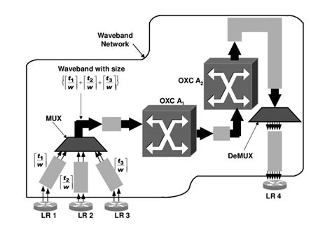 3 traffic between two nodes in a waveband network download
