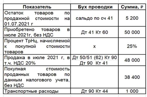 Как посчитать торговую наценку: четыре способа
