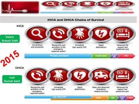 Cardiac Arrest And Code Blue System In Hospital Ppt